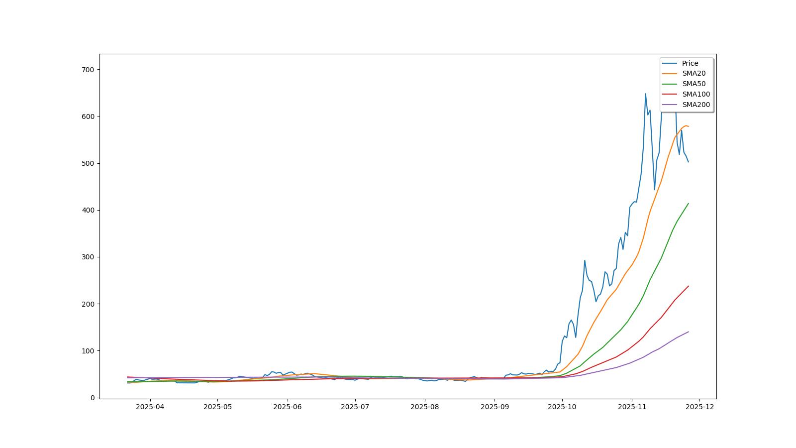 Zcash Simple Moving Averages