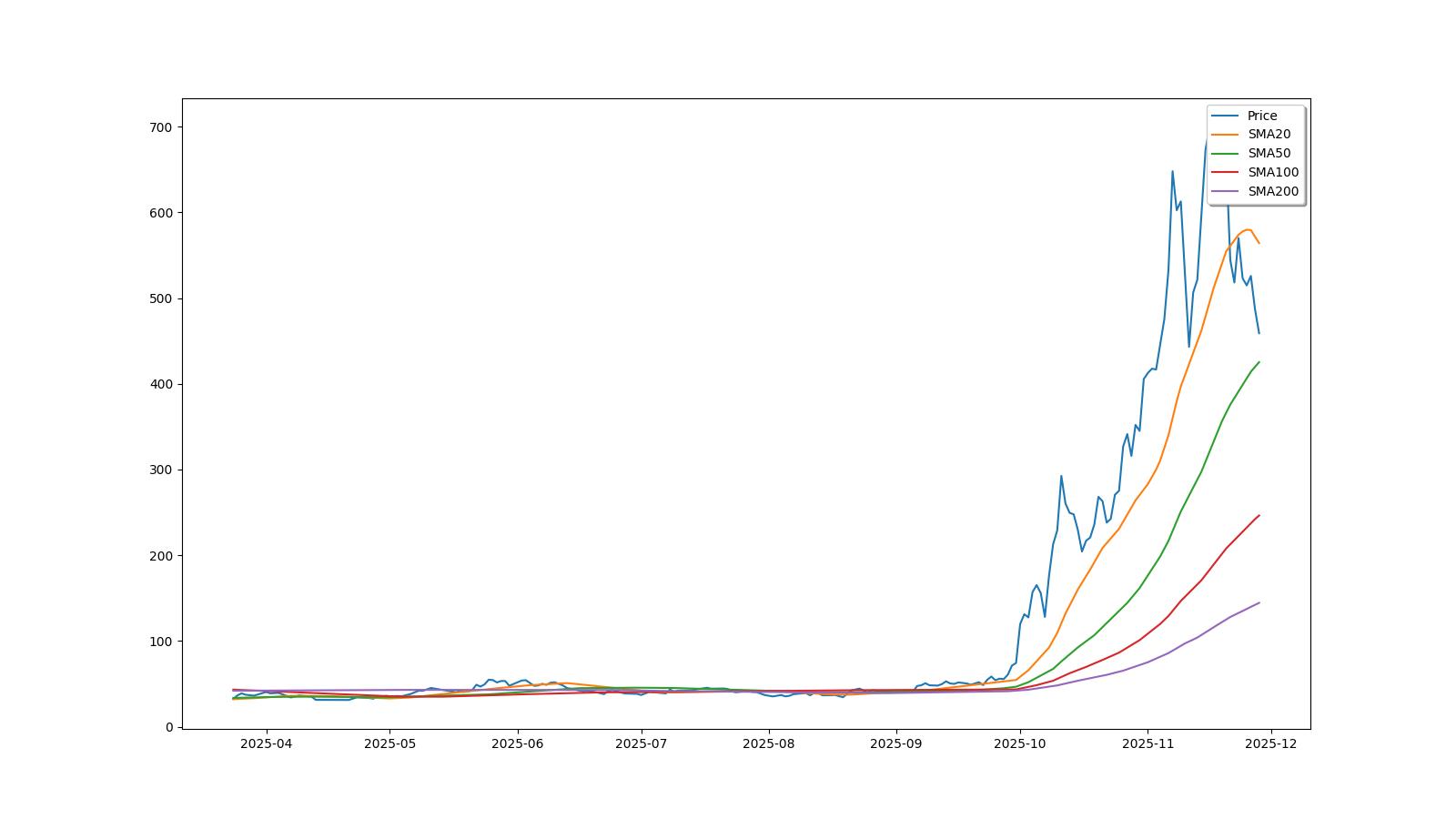 Зикеш Simple Moving Averages