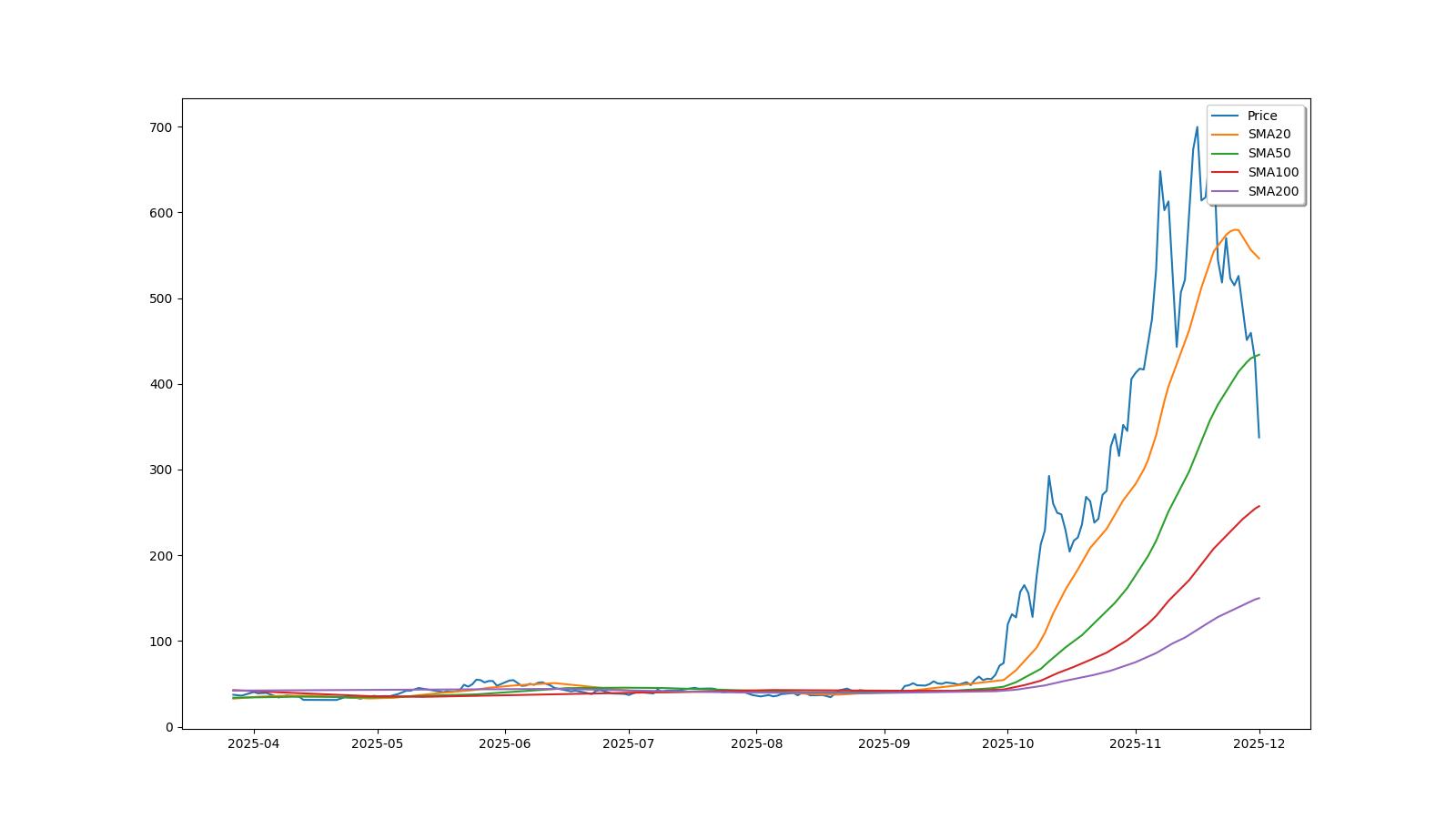 Zcash Simple Moving Averages