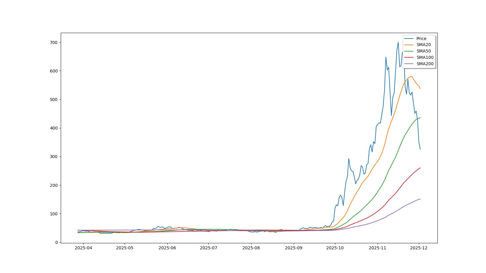 Zcash Simple Moving Averages