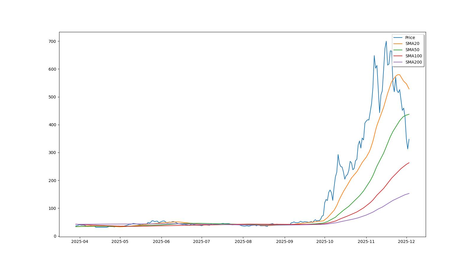 Zcash Simple Moving Averages