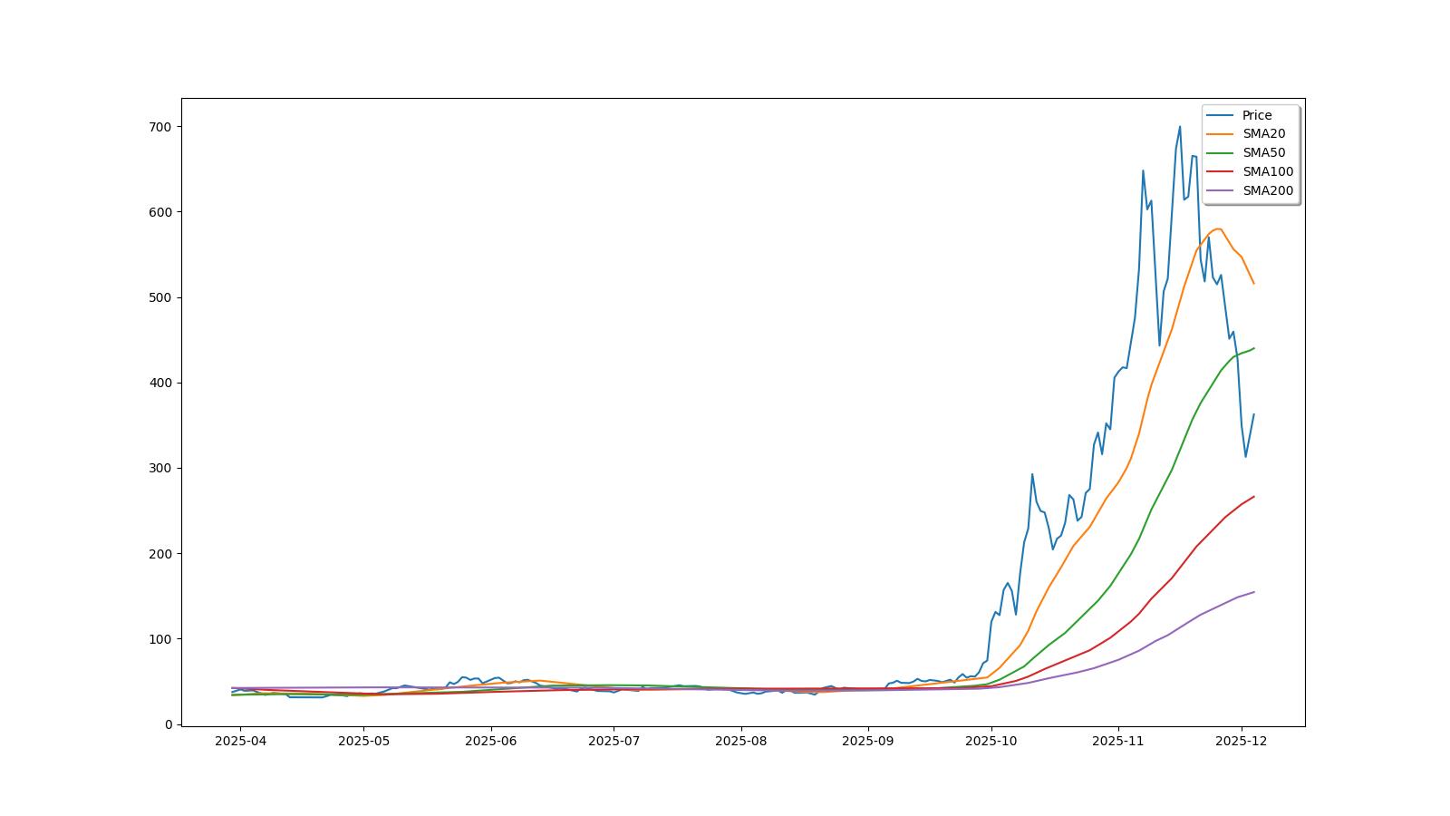 Zcash Simple Moving Averages