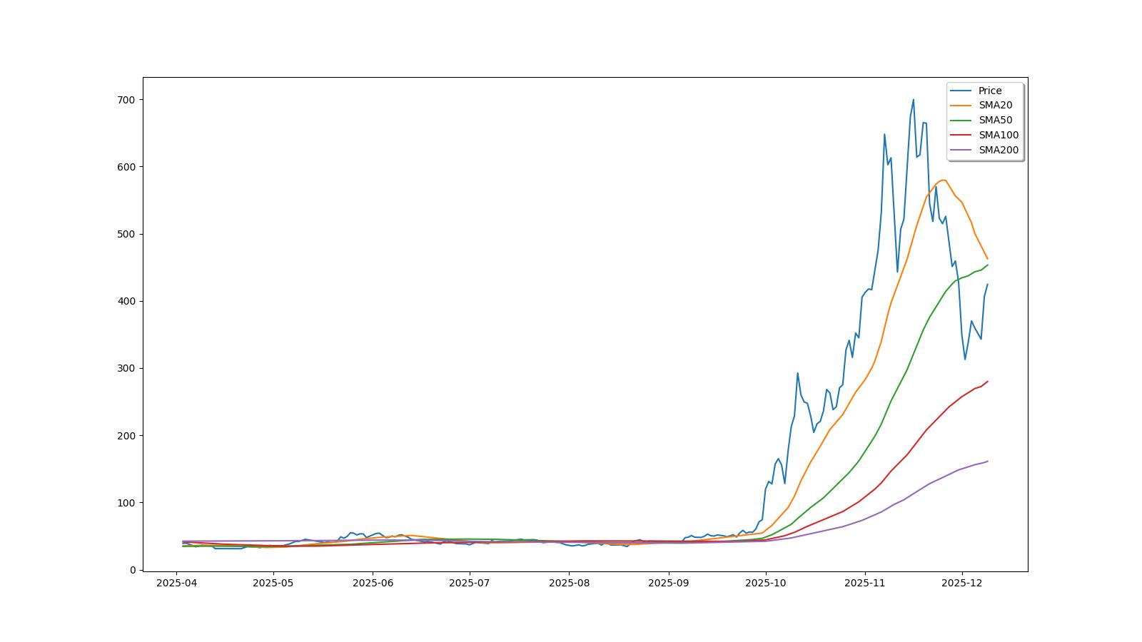 Zcash Simple Moving Averages