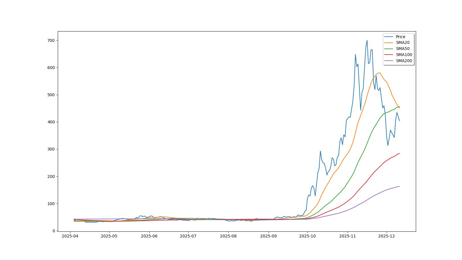 Zcash Simple Moving Averages