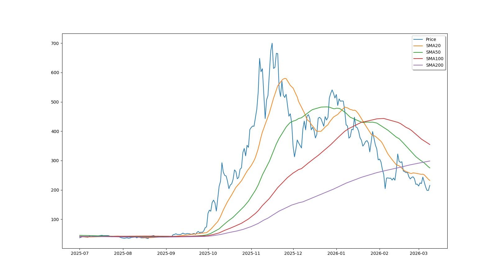Zcash Simple Moving Averages
