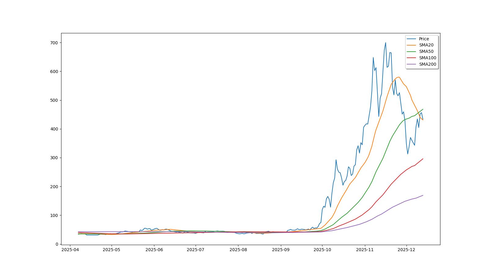 Zcash Simple Moving Averages