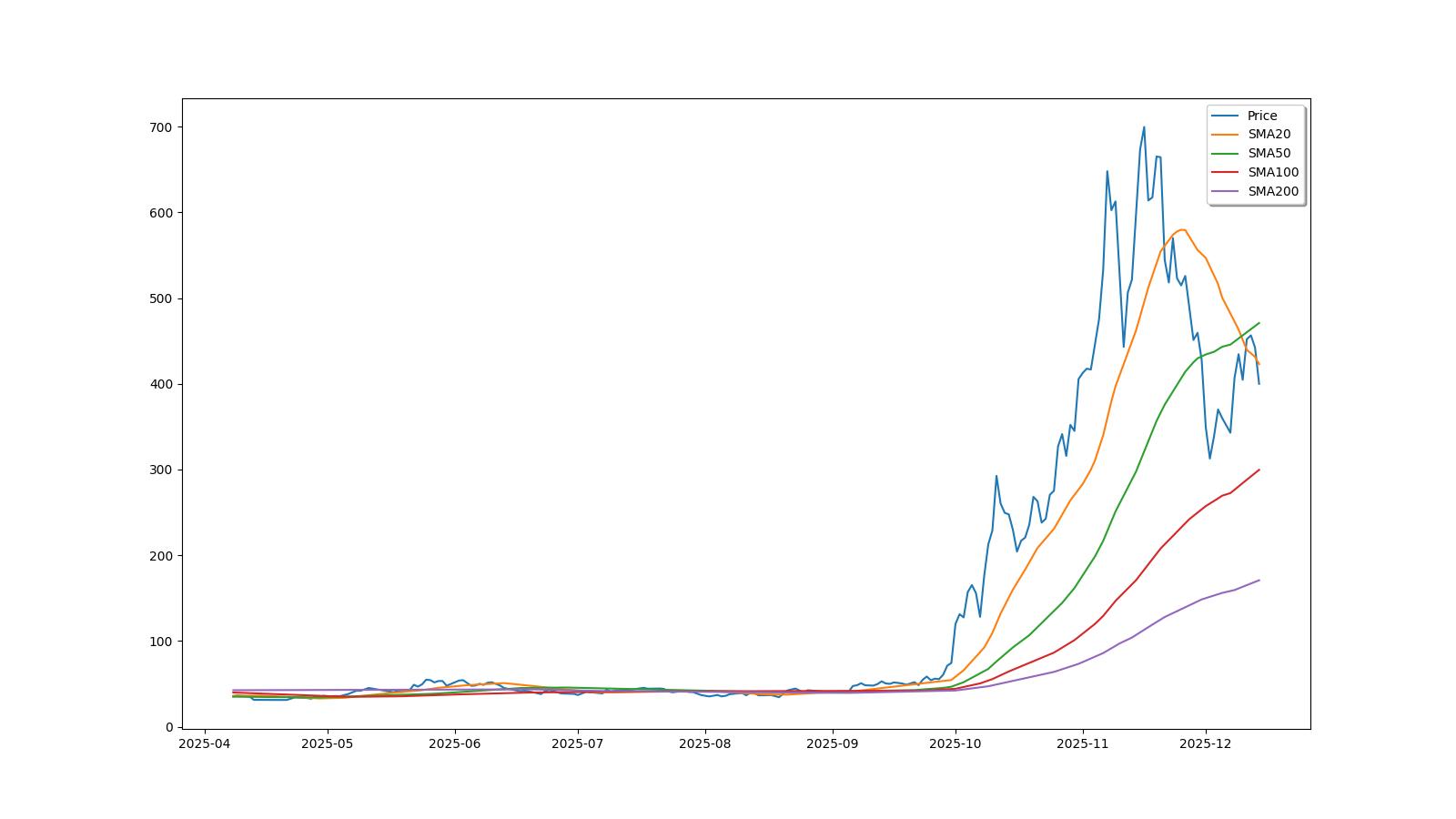 Zcash Simple Moving Averages