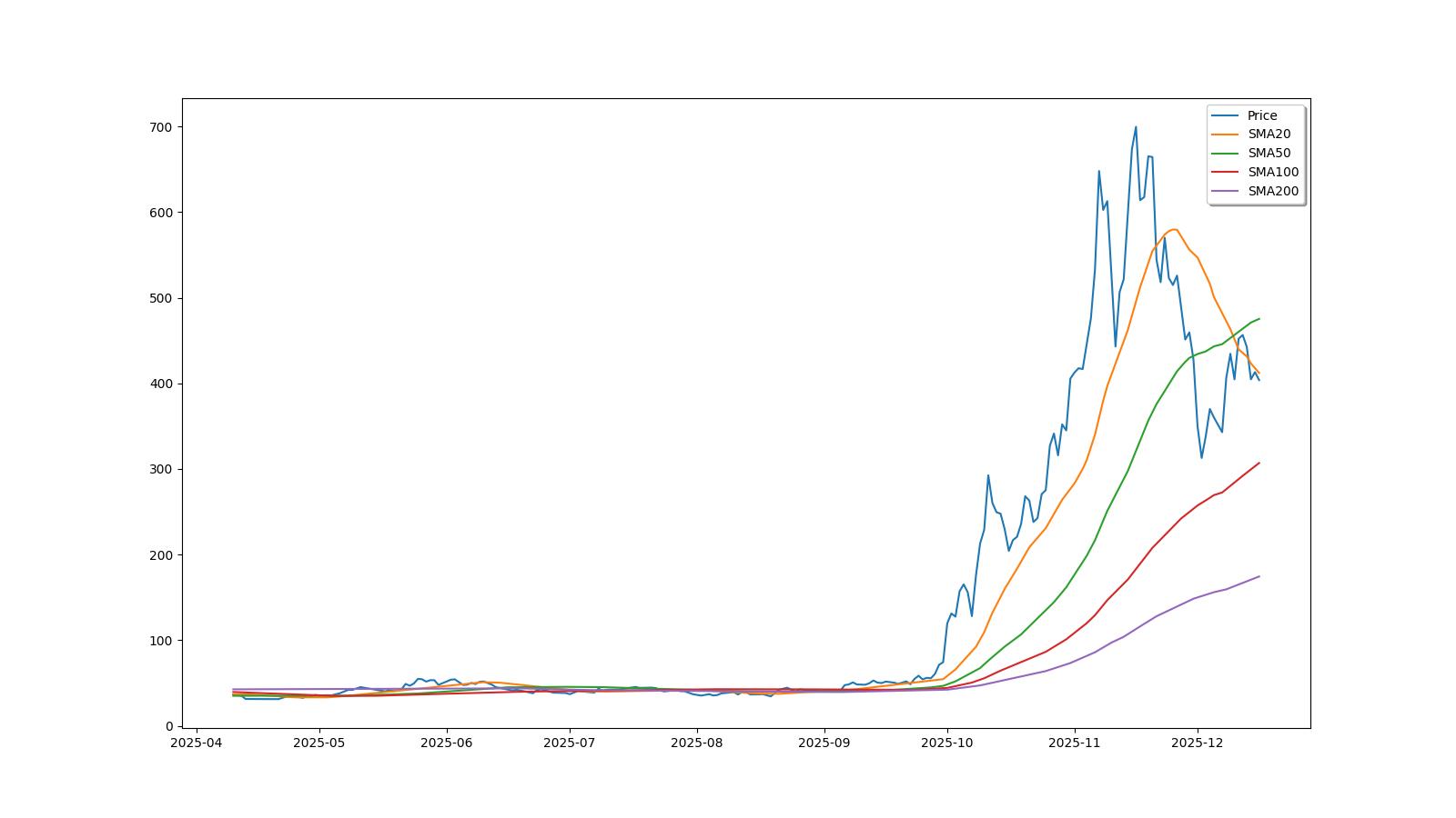 Zcash Simple Moving Averages