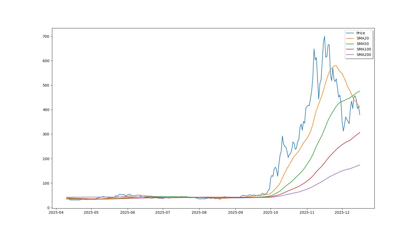 Zcash Simple Moving Averages