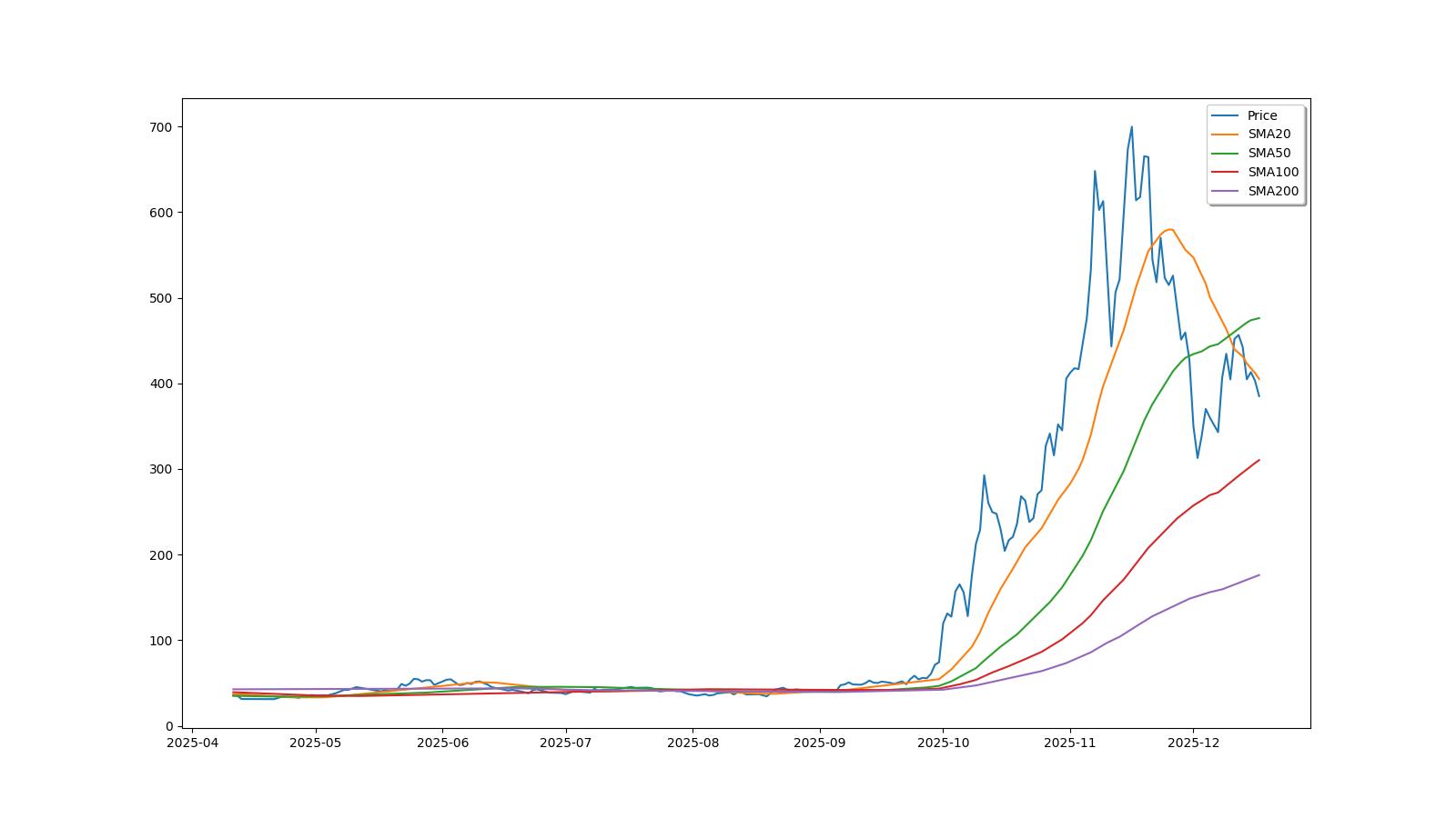 Zcash Simple Moving Averages