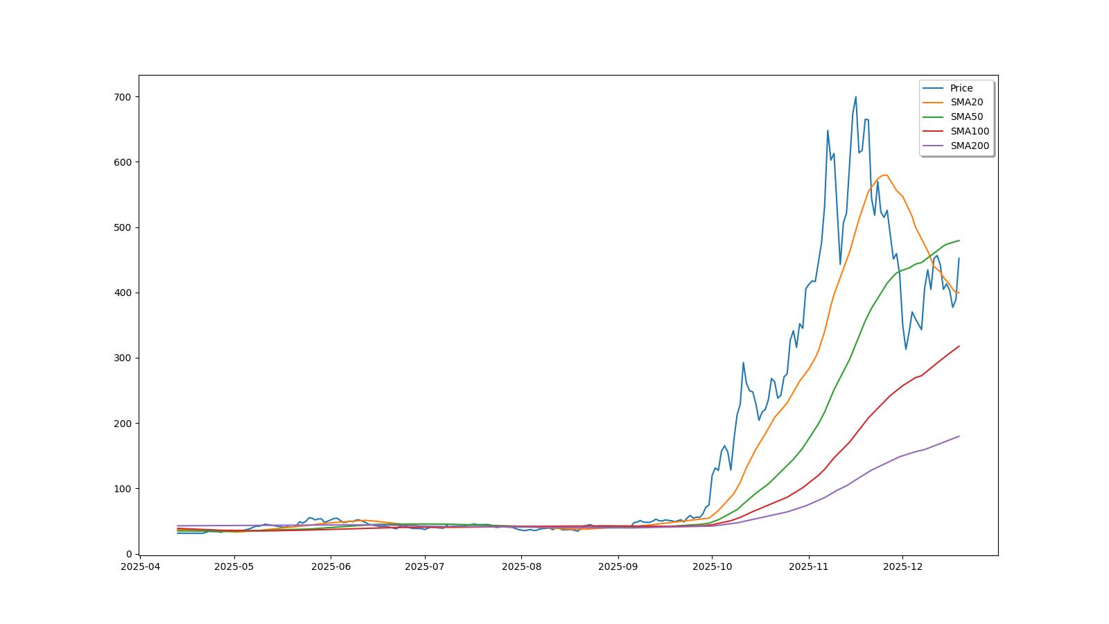 Zcash Simple Moving Averages