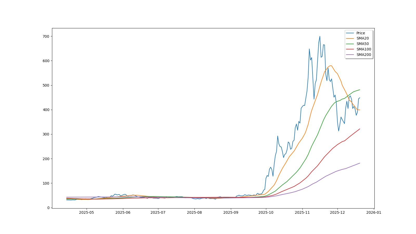 Зикеш Simple Moving Averages