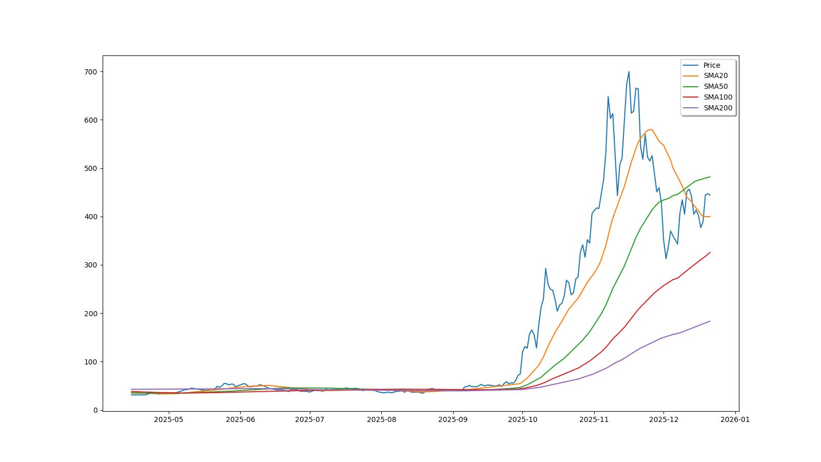 Zcash Simple Moving Averages