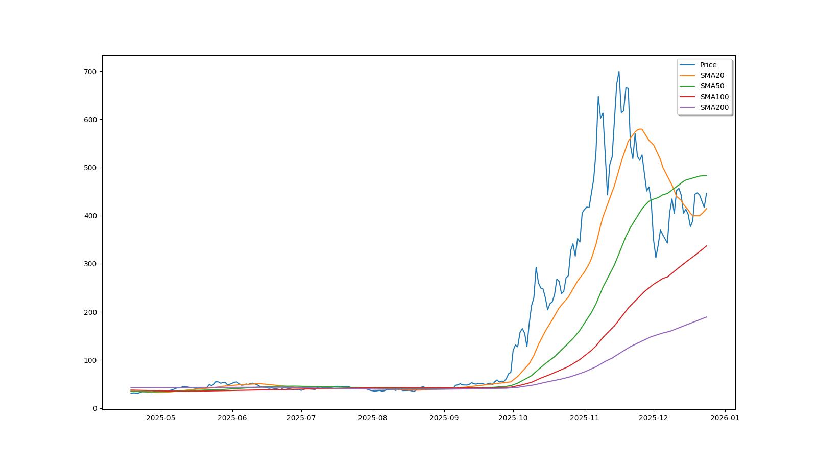 Zcash Simple Moving Averages