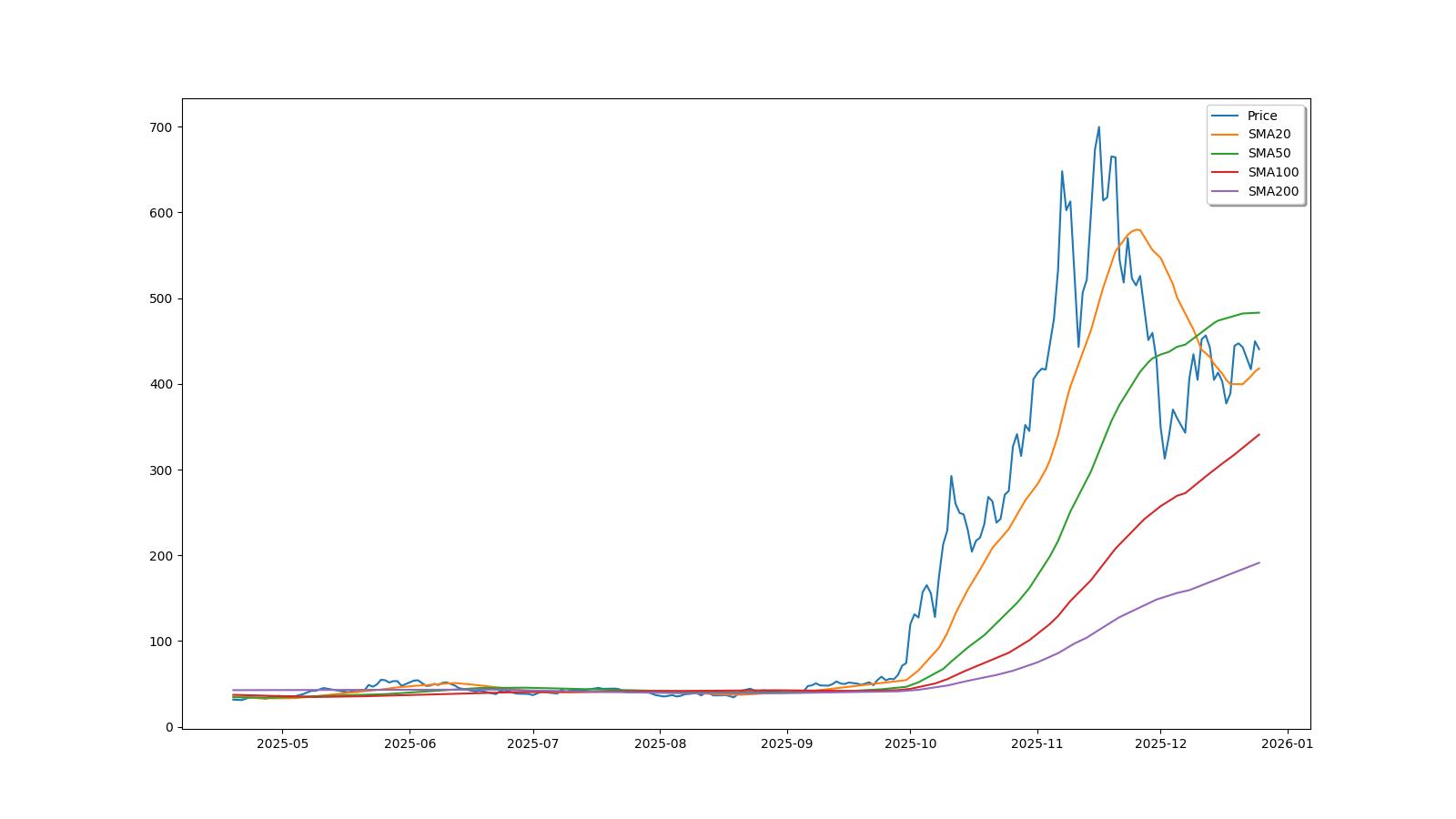 Zcash Simple Moving Averages