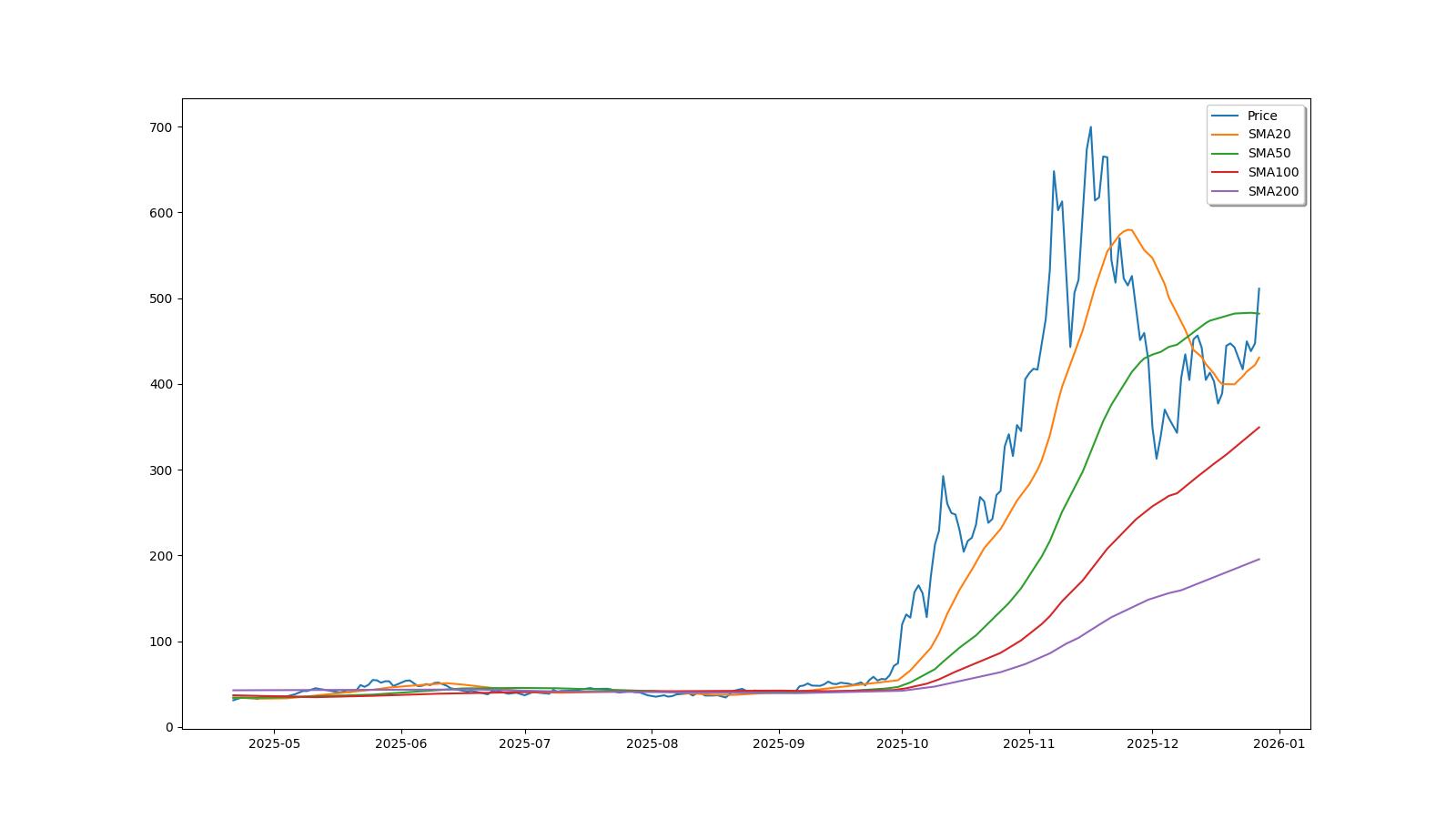 지캐시 Simple Moving Averages