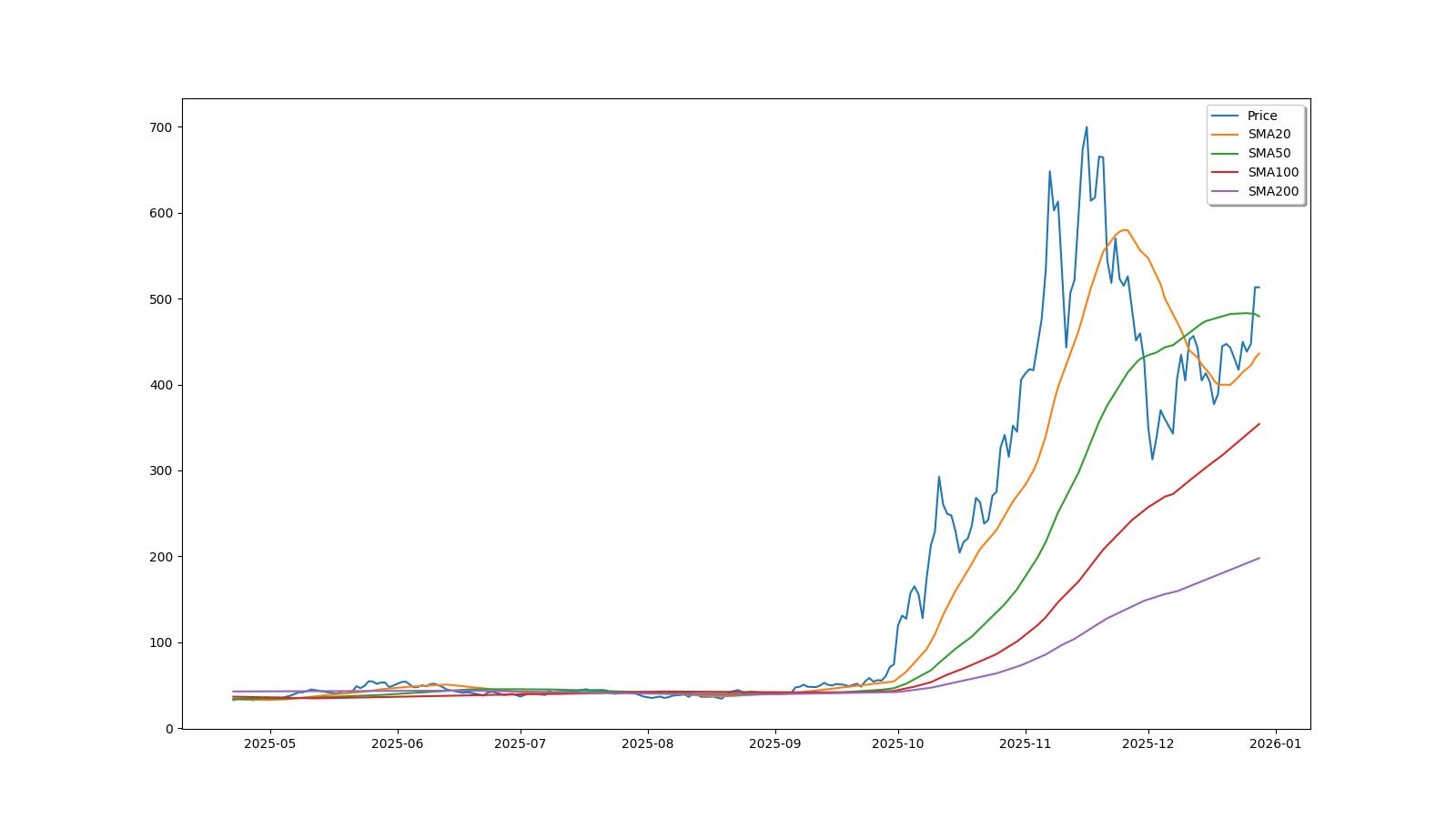 Zcash Simple Moving Averages