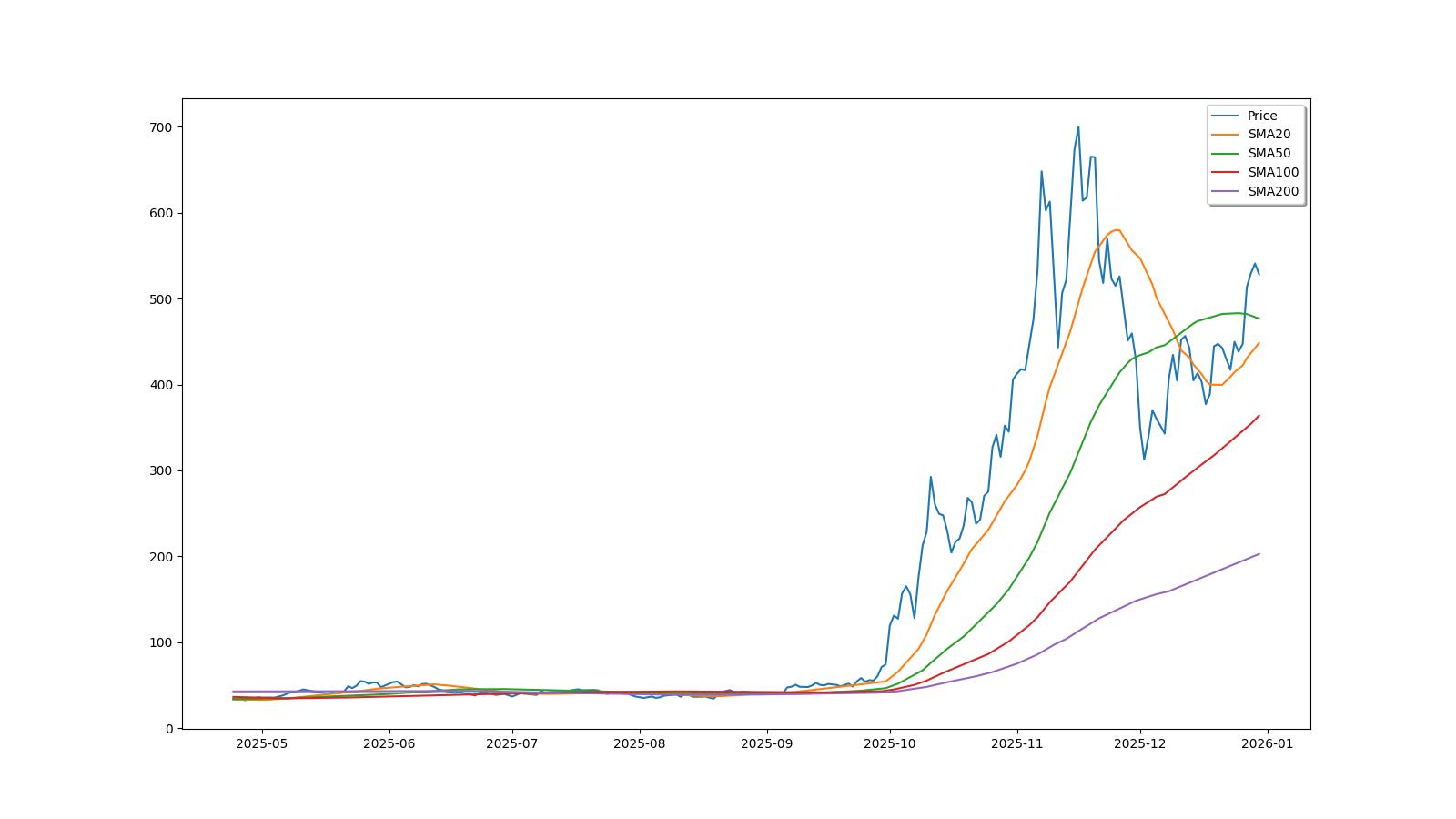 Зикеш Simple Moving Averages