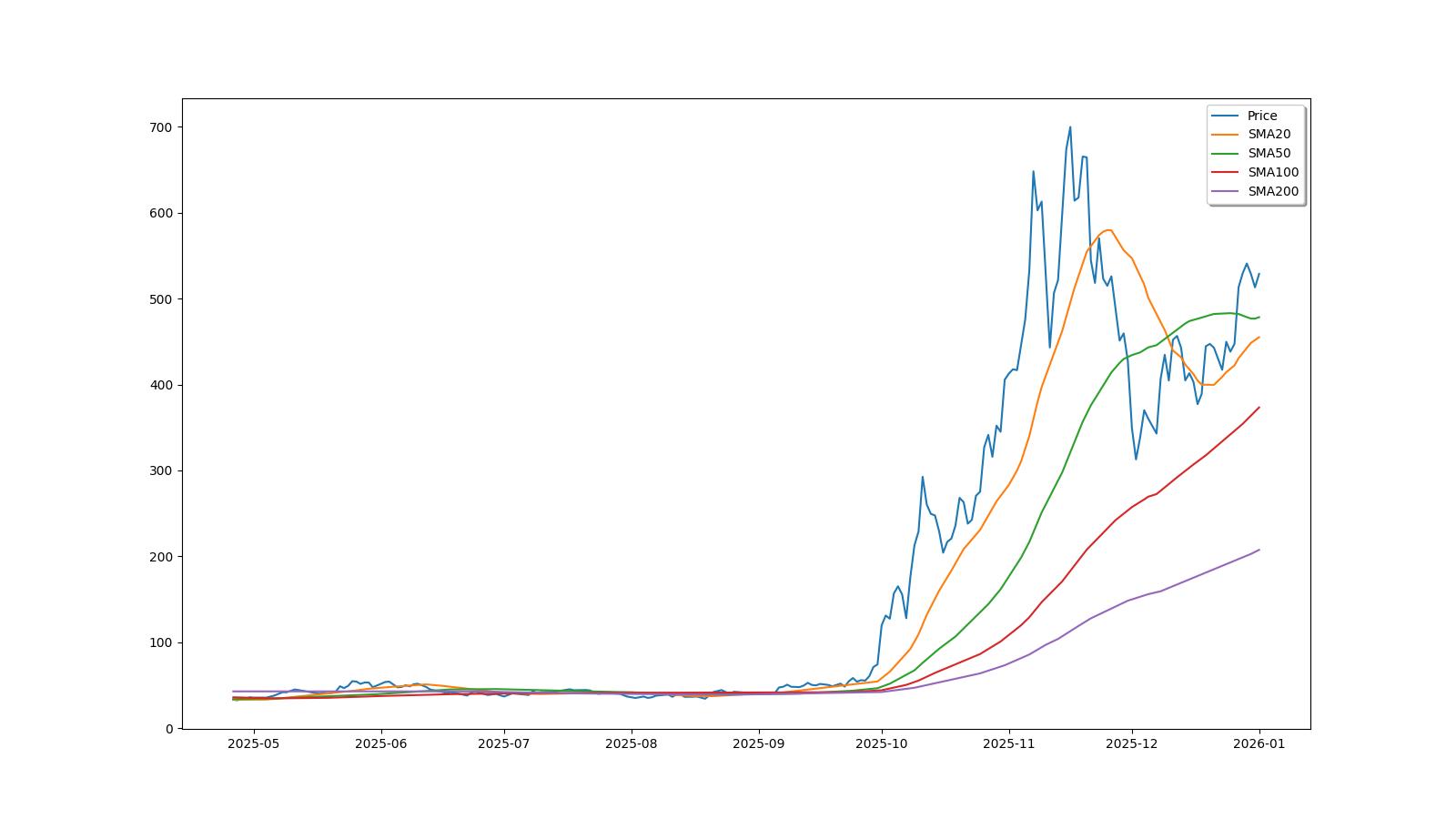 Зикеш Simple Moving Averages