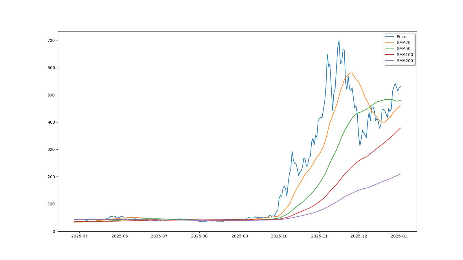 Zcash Simple Moving Averages