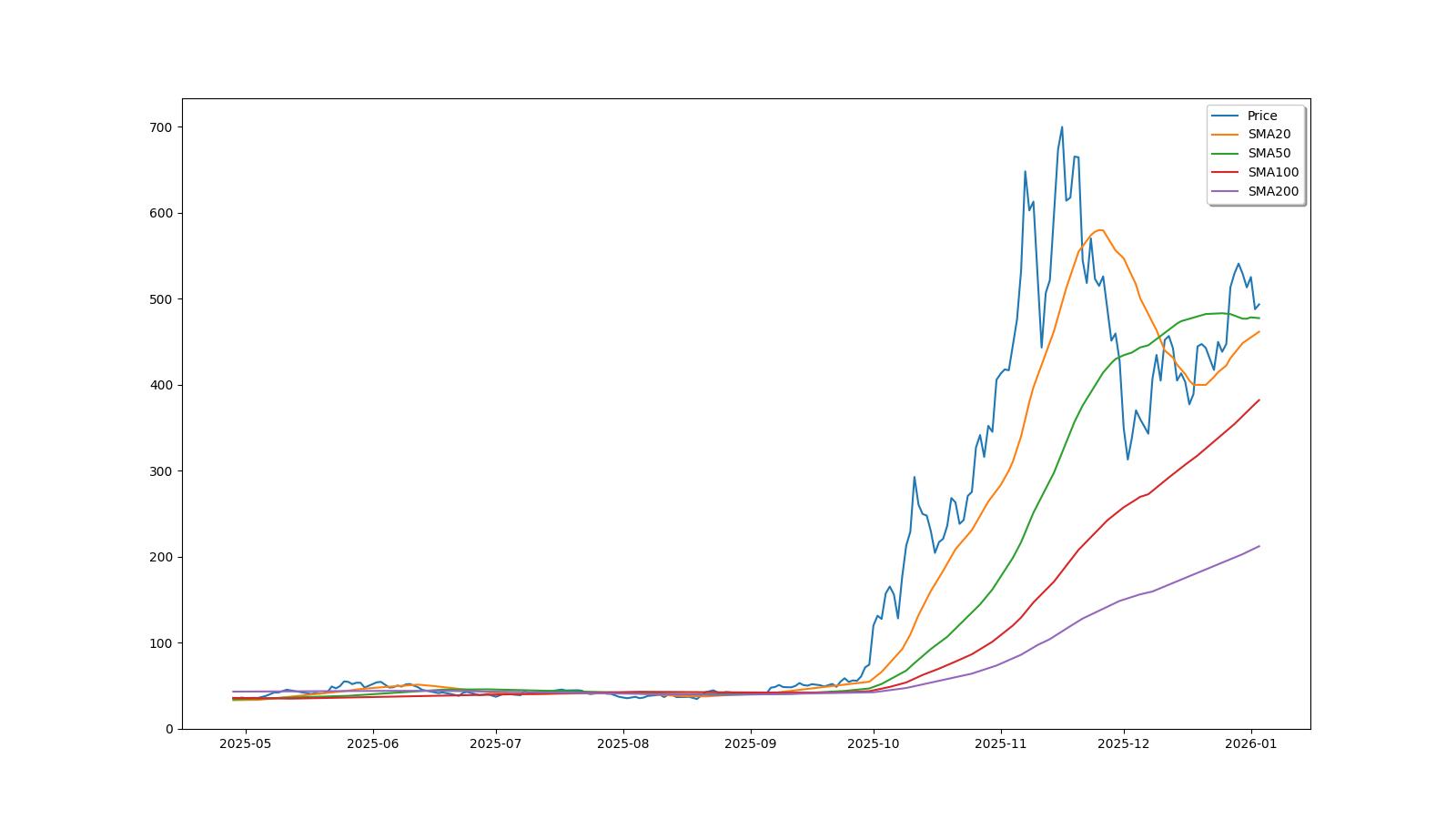 Зикеш Simple Moving Averages