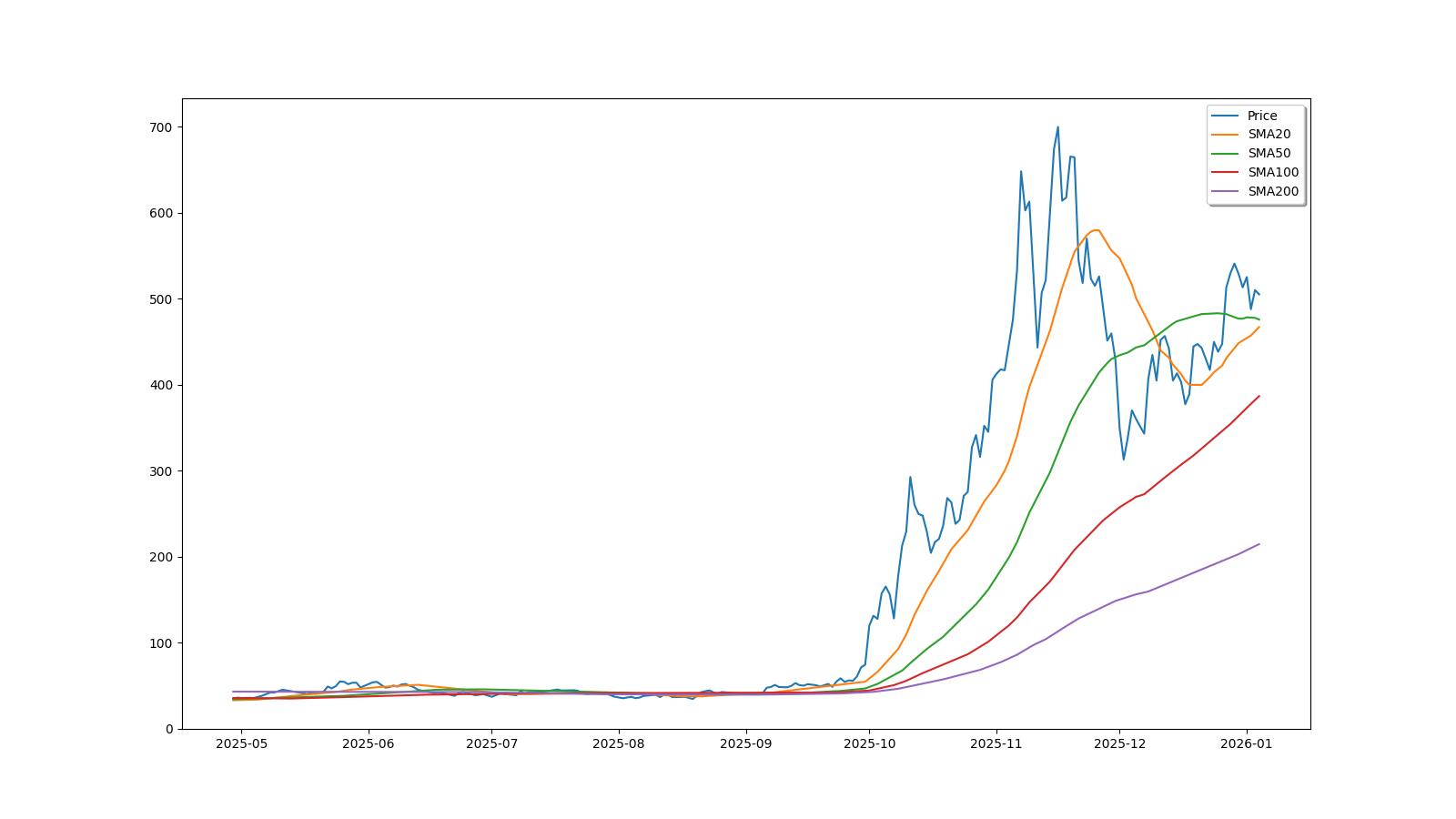 Zcash Simple Moving Averages