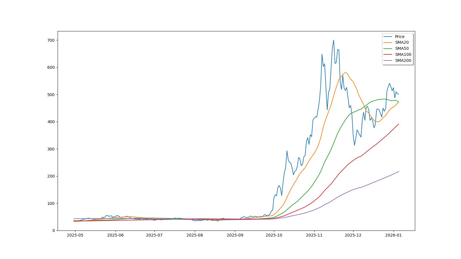 Zcash Simple Moving Averages