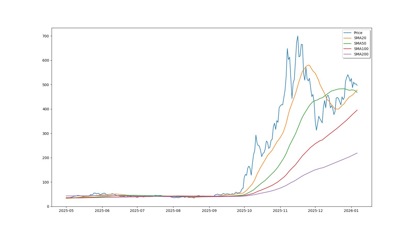 Zcash Simple Moving Averages