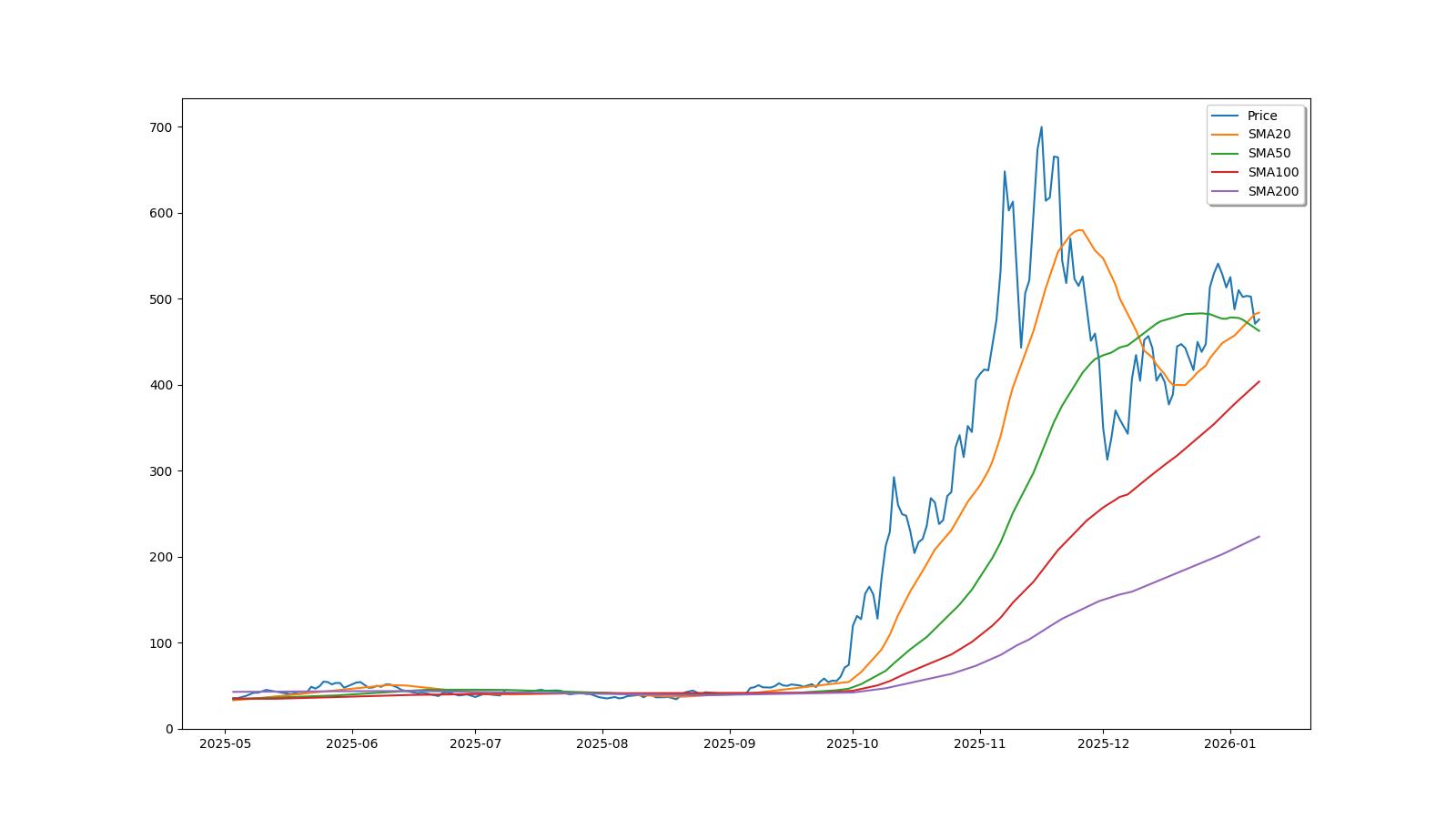 Zcash Simple Moving Averages