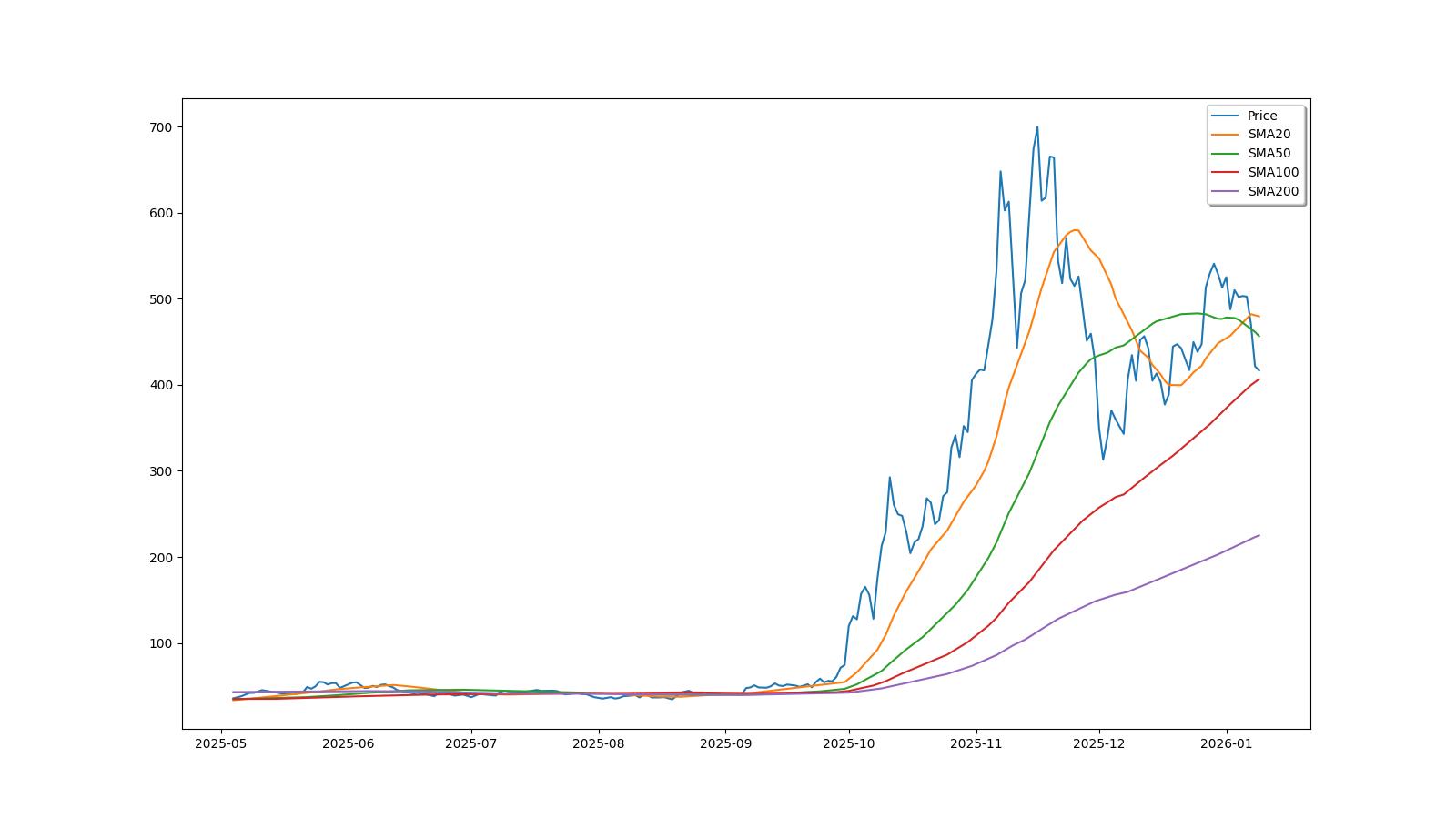 Зикеш Simple Moving Averages
