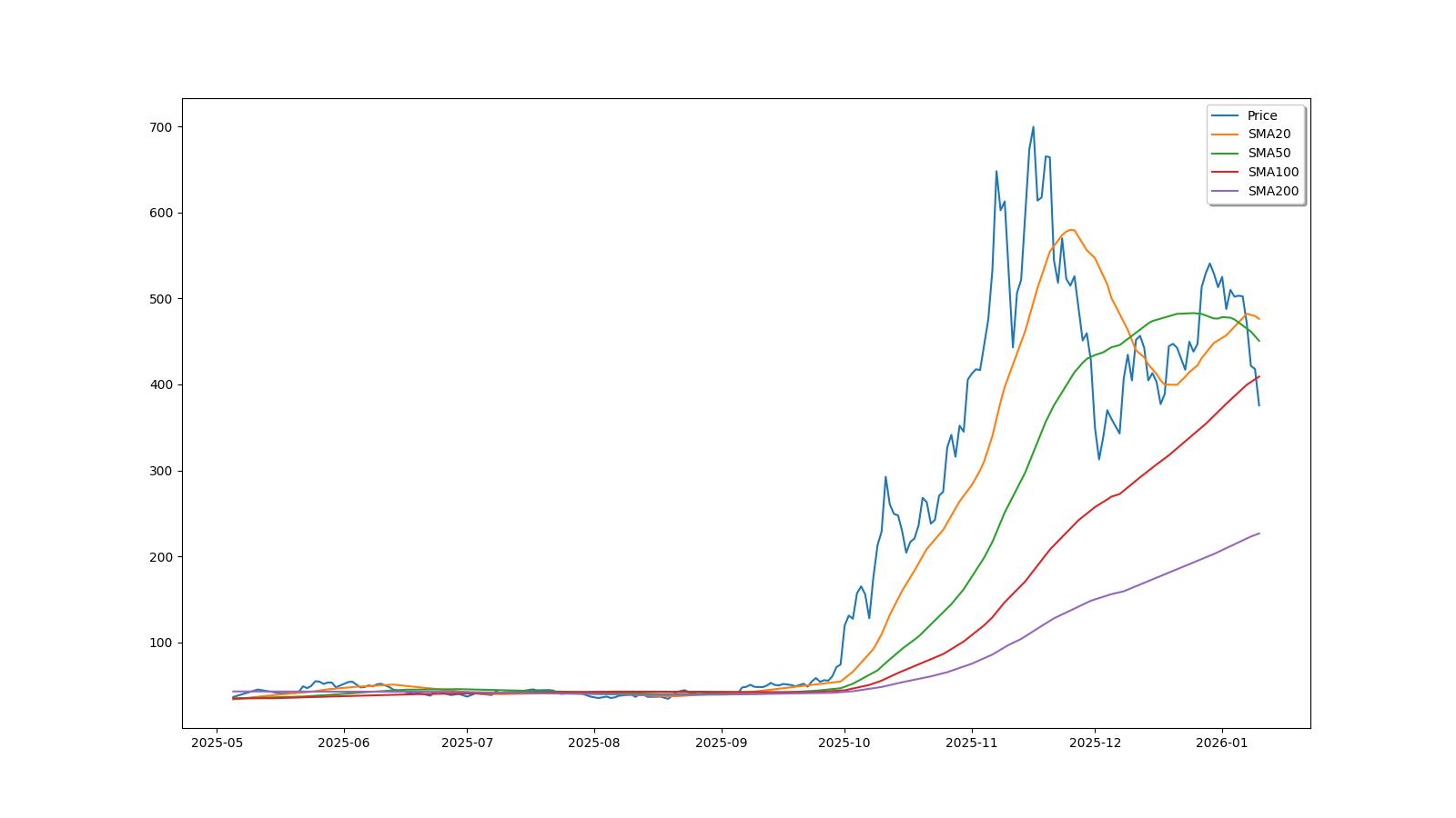 Zcash Simple Moving Averages