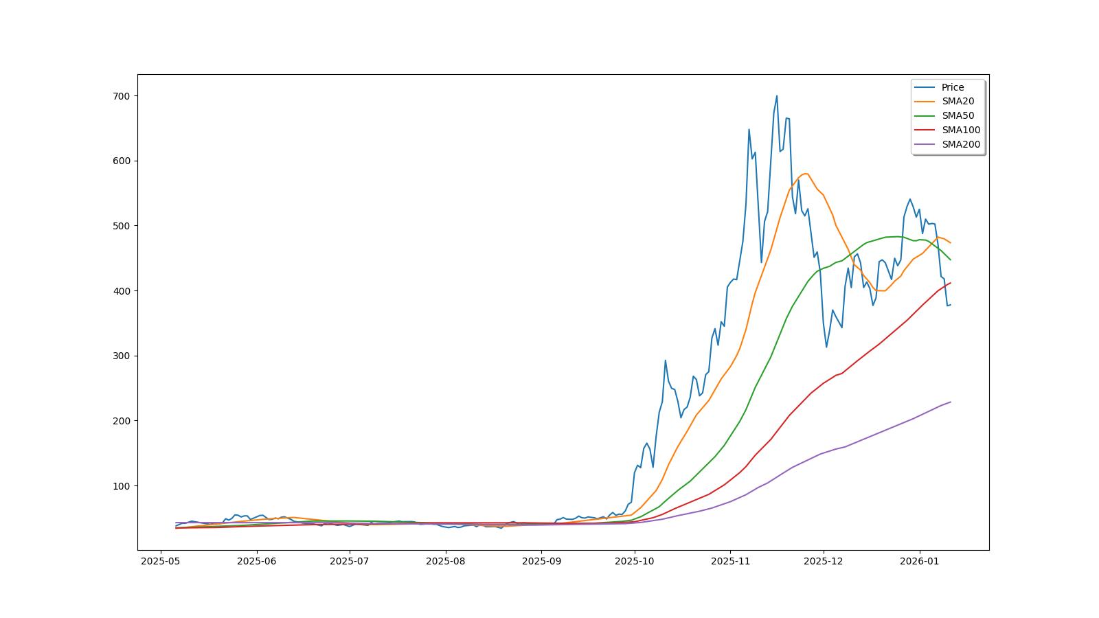 Zcash Simple Moving Averages
