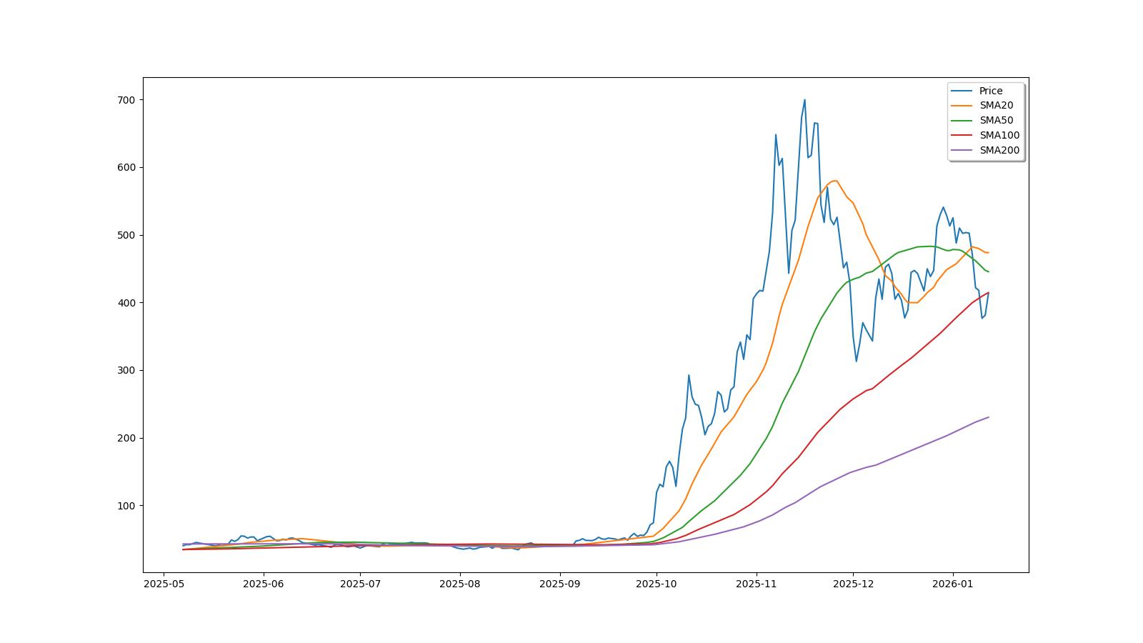 Зикеш Simple Moving Averages