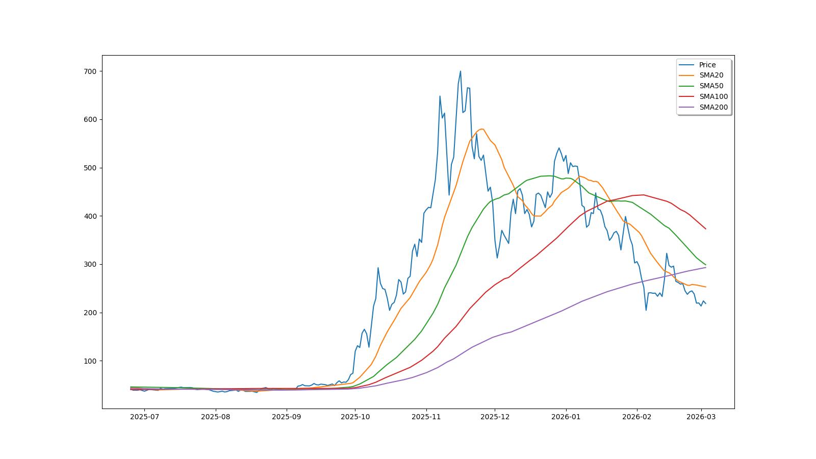 Zcash Simple Moving Averages
