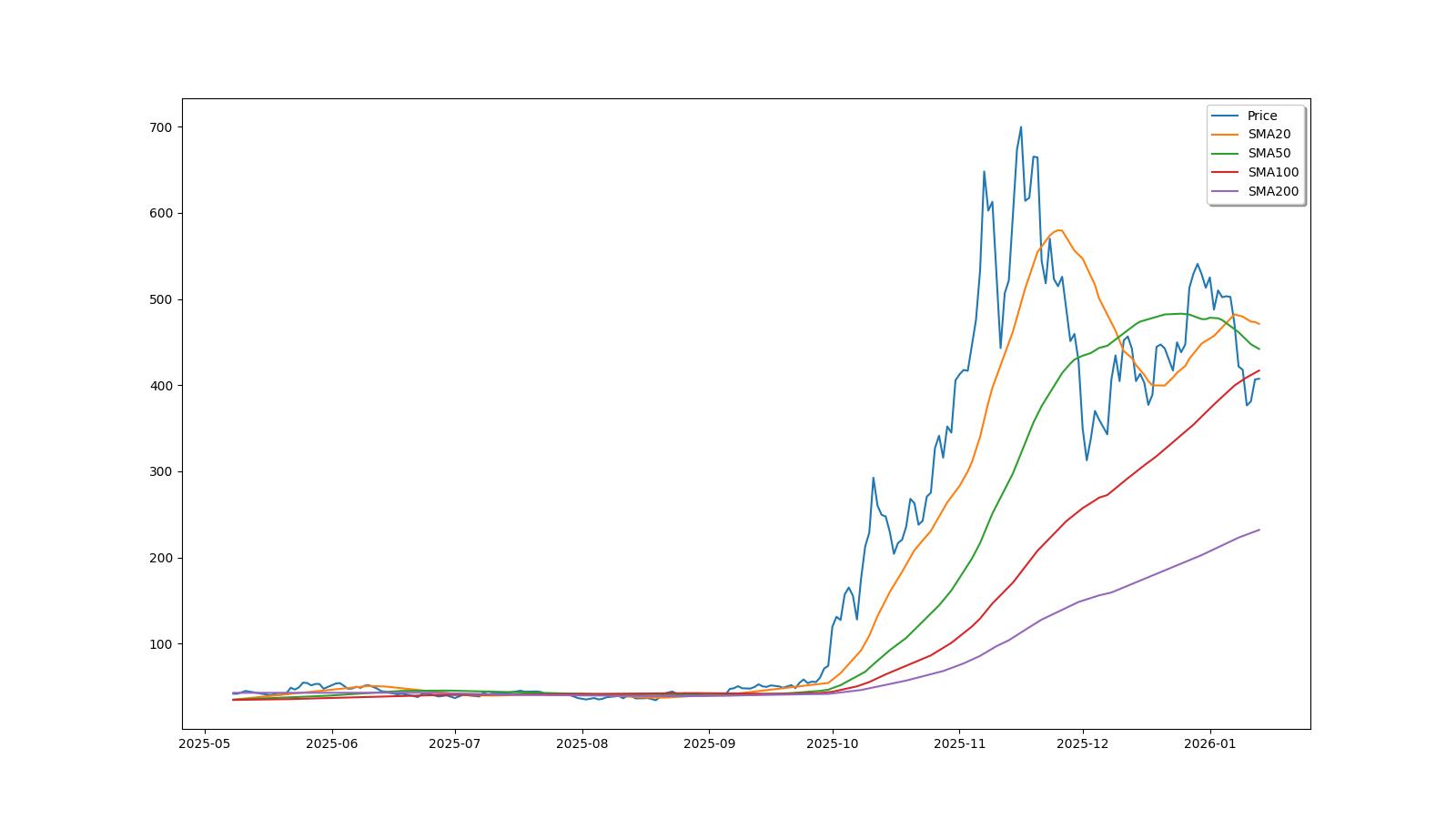 지캐시 Simple Moving Averages