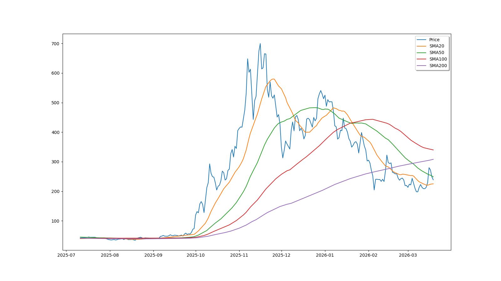 지캐시 Simple Moving Averages