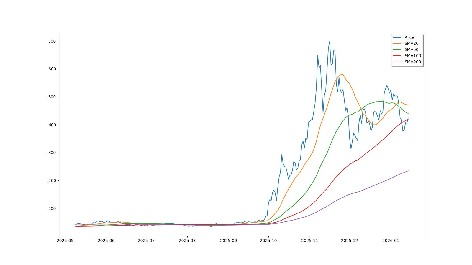 Zcash Simple Moving Averages