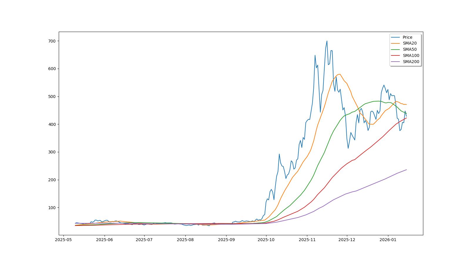 지캐시 Simple Moving Averages