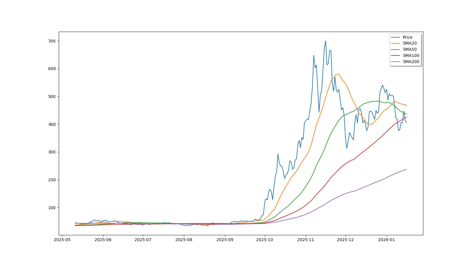 지캐시 Simple Moving Averages