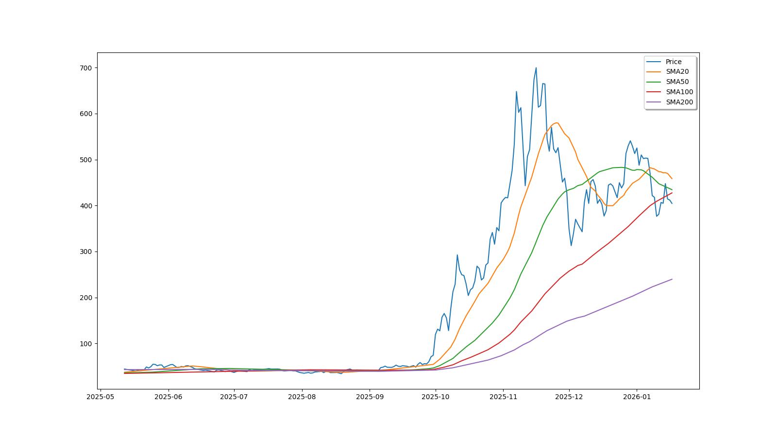 지캐시 Simple Moving Averages