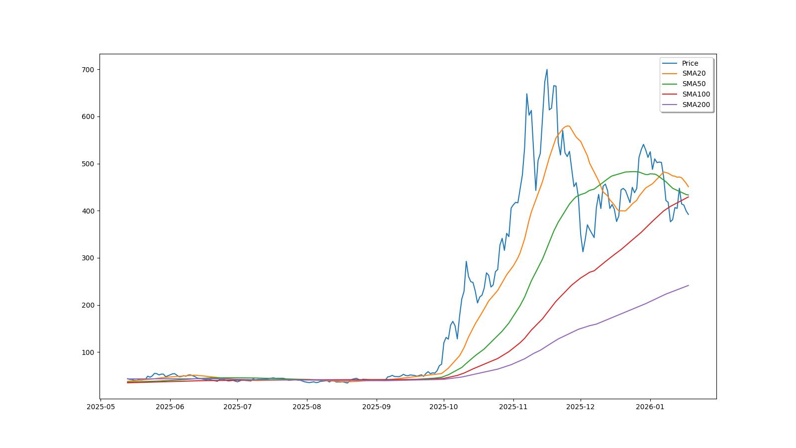 Zcash Simple Moving Averages