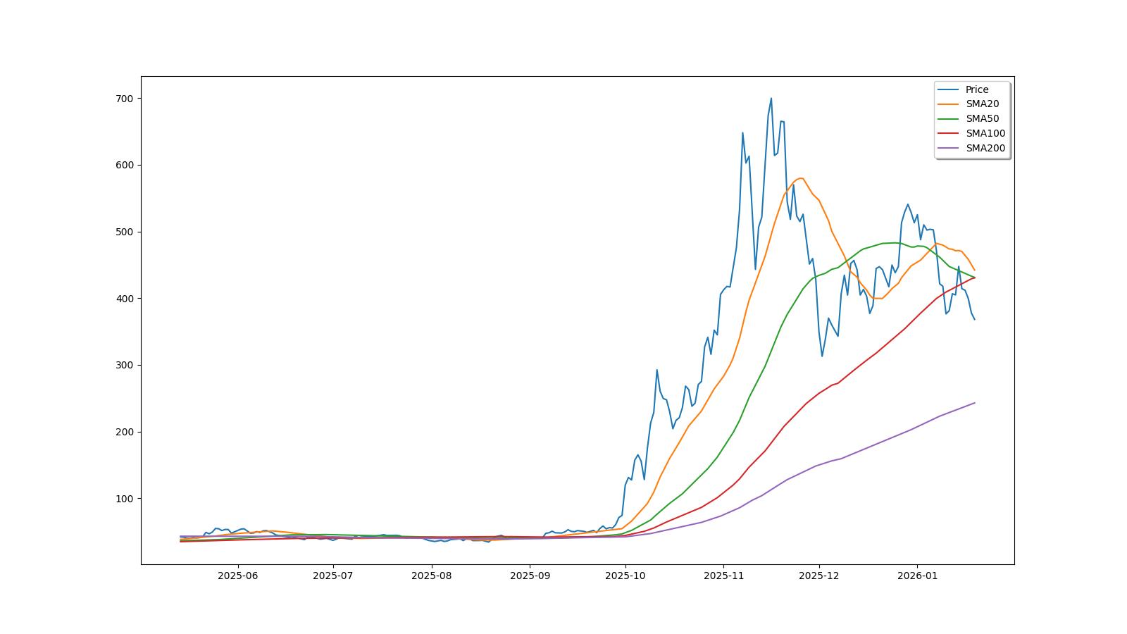 Zcash Simple Moving Averages