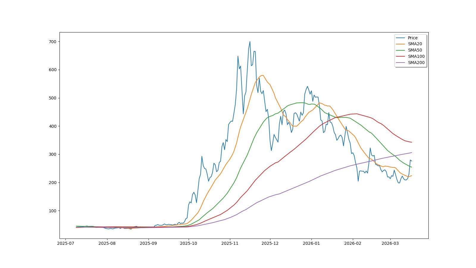 Zcash Simple Moving Averages