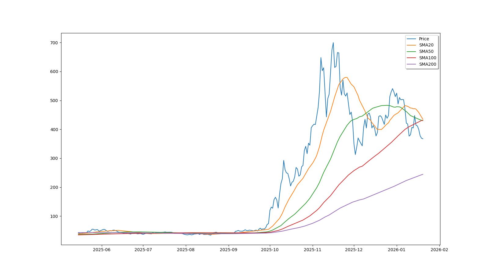 지캐시 Simple Moving Averages
