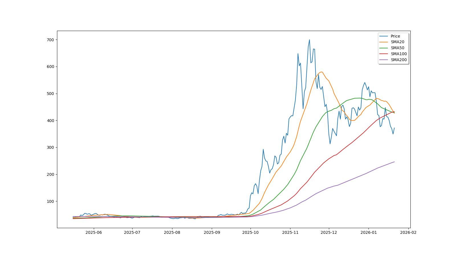지캐시 Simple Moving Averages