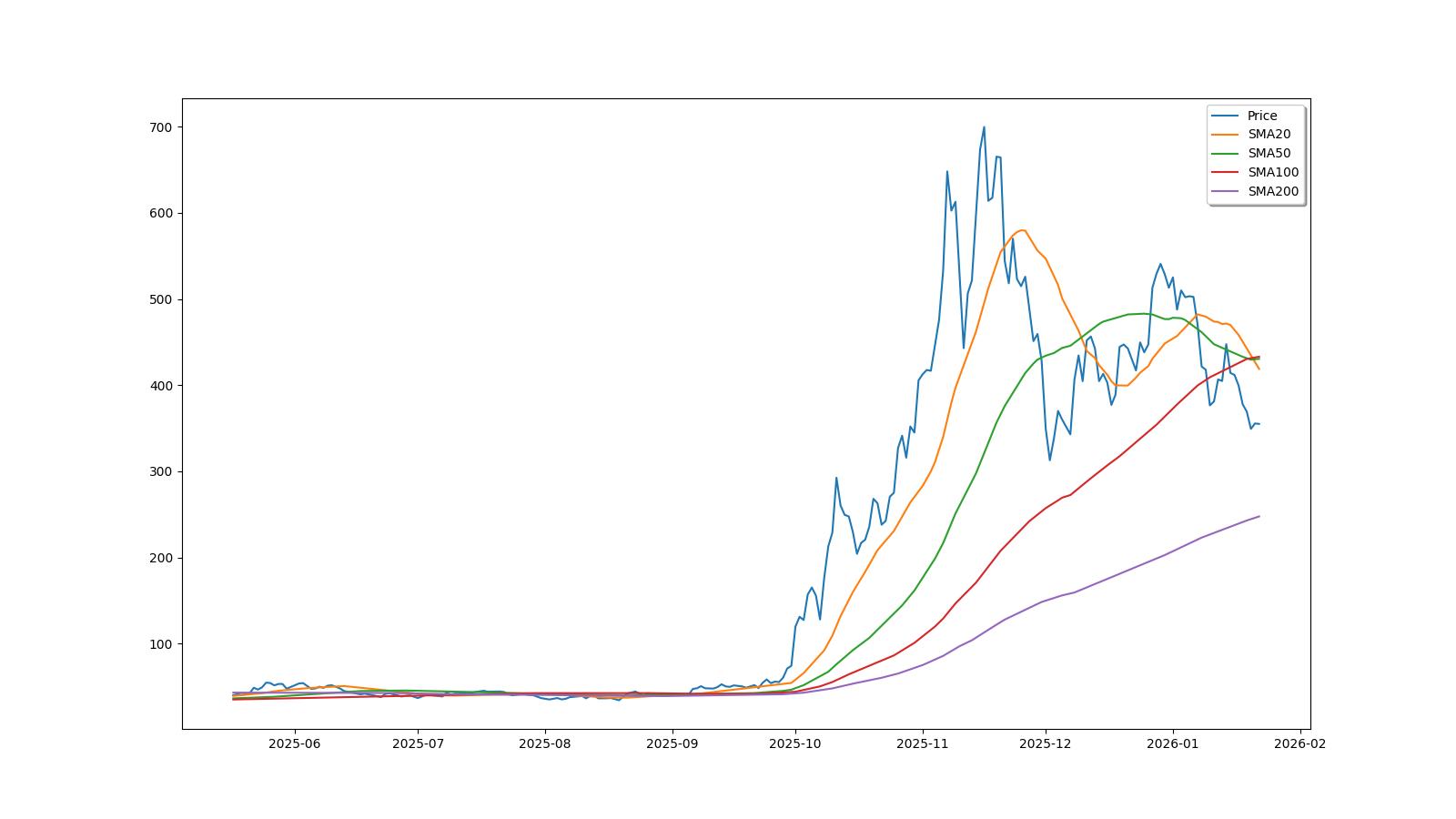 Зикеш Simple Moving Averages