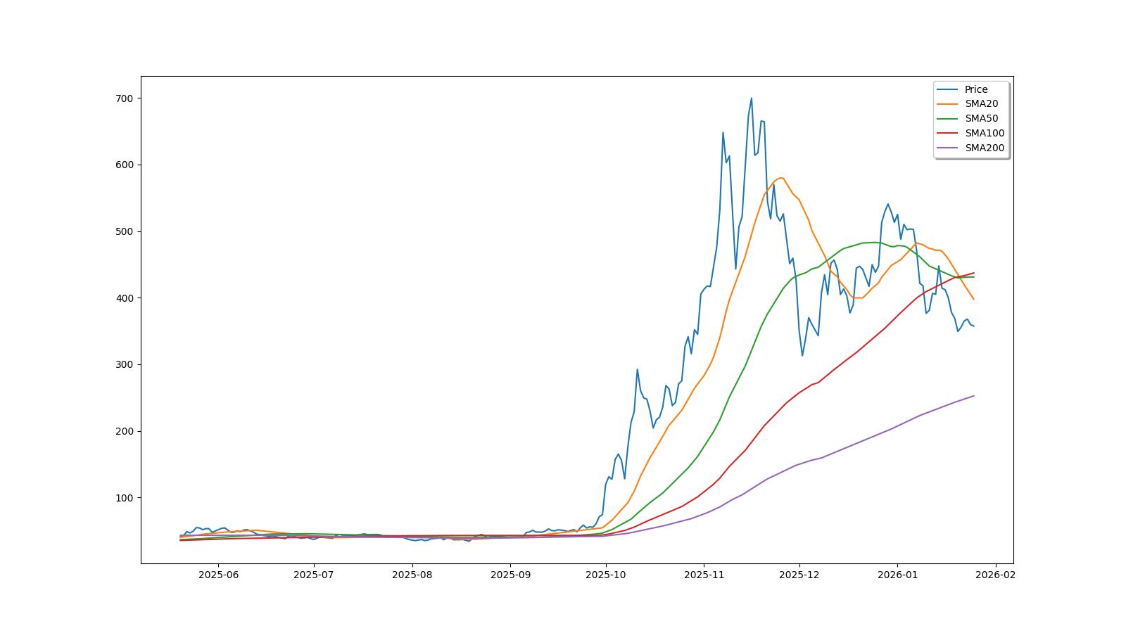 Zcash Simple Moving Averages