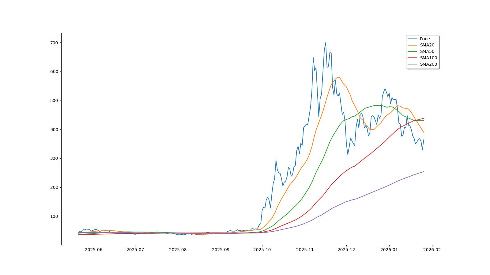Зикеш Simple Moving Averages