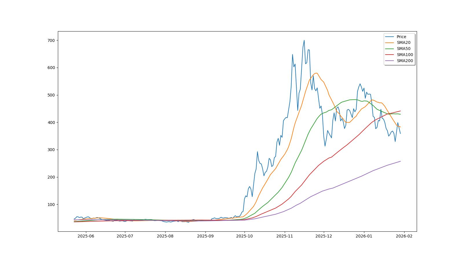 Zcash Simple Moving Averages