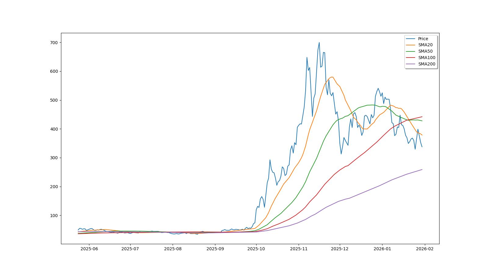 Zcash Simple Moving Averages